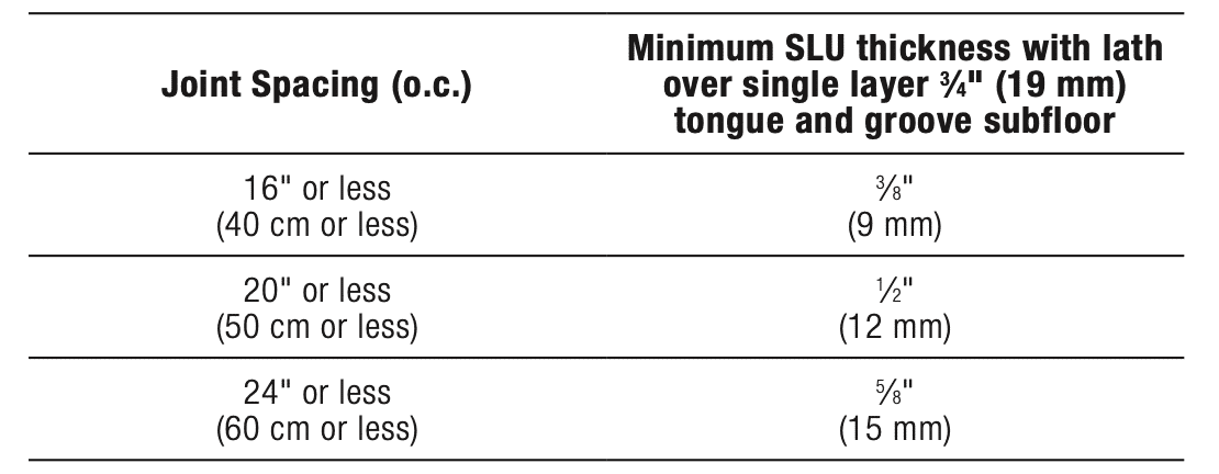 Contractor Grade Self Leveling Underlayment – Get it Done Enterprises